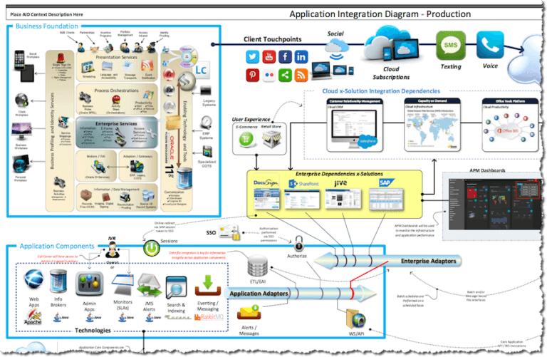 Generic Application Integration Diagram Template | Think2xIT