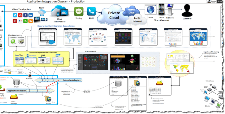 Generic Application Integration Diagram Template | Think2xIT Generic Application Integration Diagram Template | Think2xIT